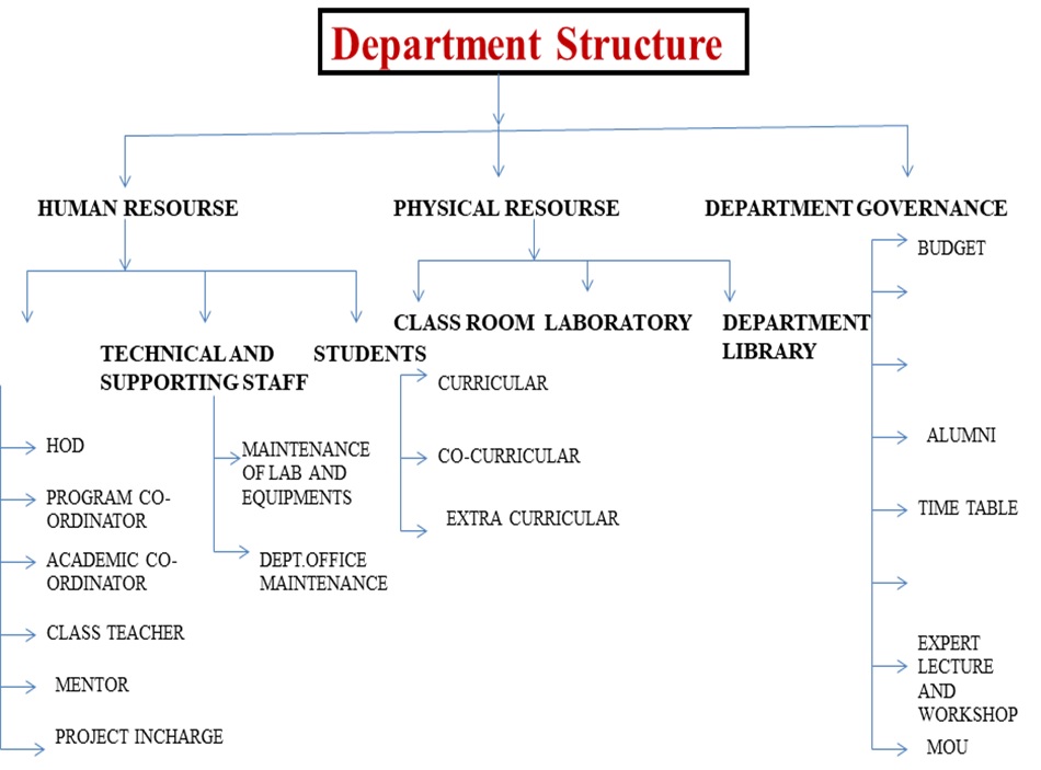 Department Structure – Department Of Computer Science & Information ...